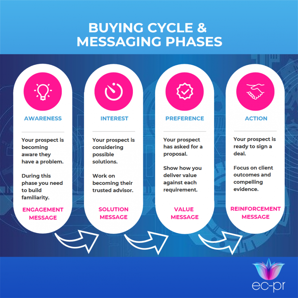 How to build compelling B2B brand messaging (part two of two) • EC-PR